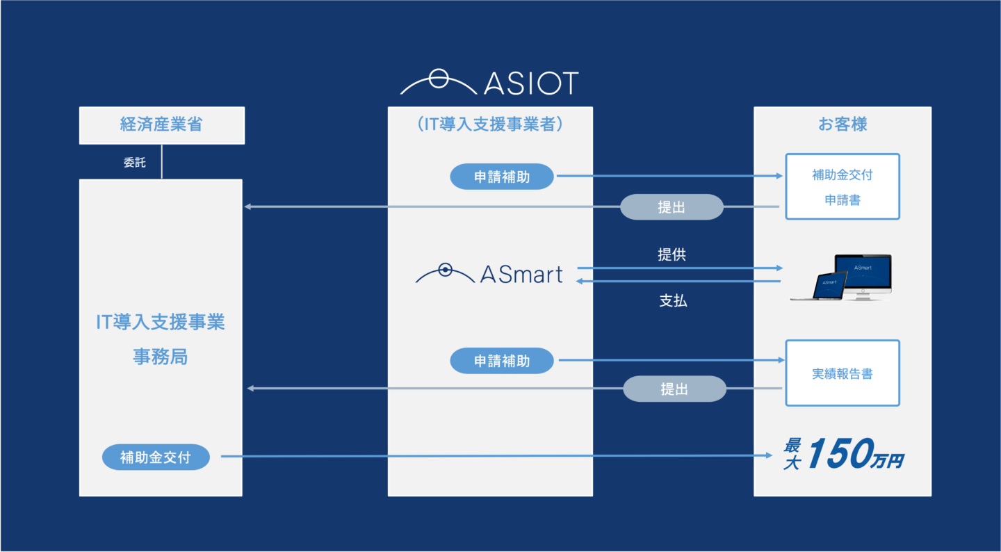 「A Smart」が「IT導入補助金2023」の補助対象として認定されました | アシオット株式会社(ASIOT)